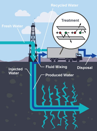 Fracking with Less Water