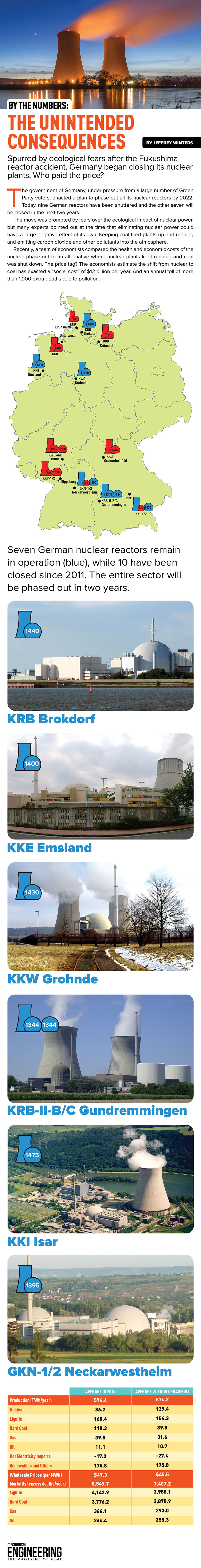 Infographic: Consequences of Germany’s Nuclear Phase-Out - ASME